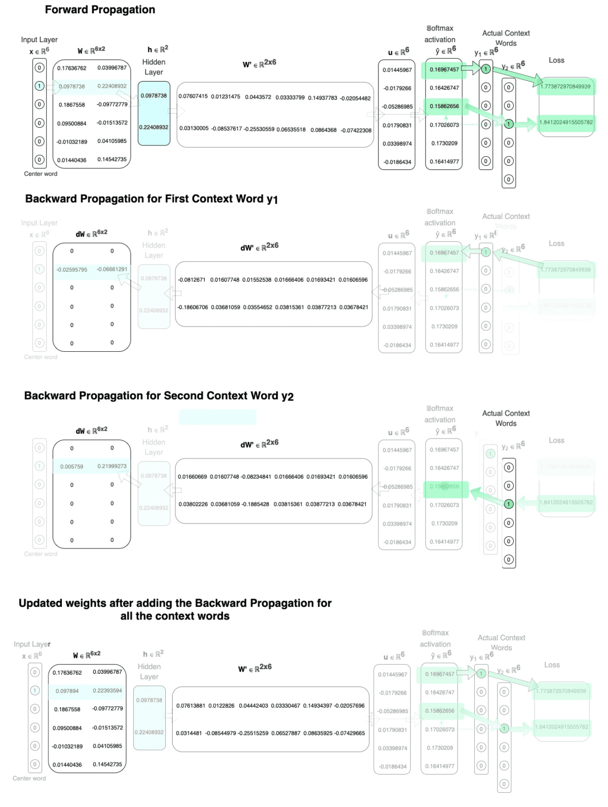 Nlp Word2vec Word Embeddings Neural Network Iteration Based Embedding Model Gyan Mittals